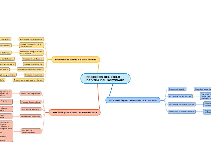 PROCESOS DEL CICLO DE VIDA DEL SOFTWARE - Mind Map